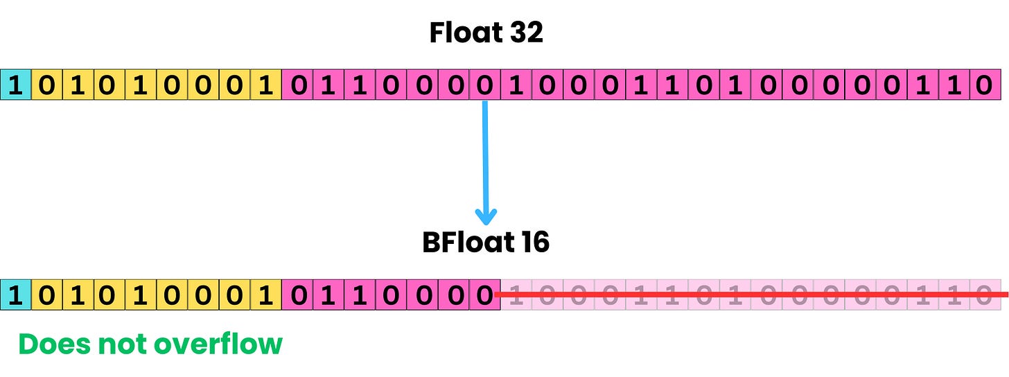 Float32 vs Float16 vs BFloat16? - by Damien Benveniste