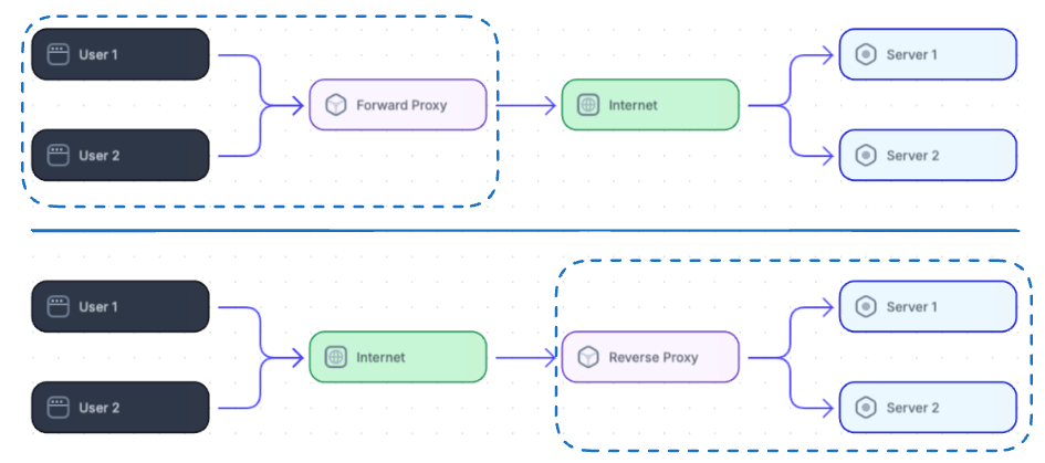 Proxy vs Reverse Proxy (Explained with Examples)