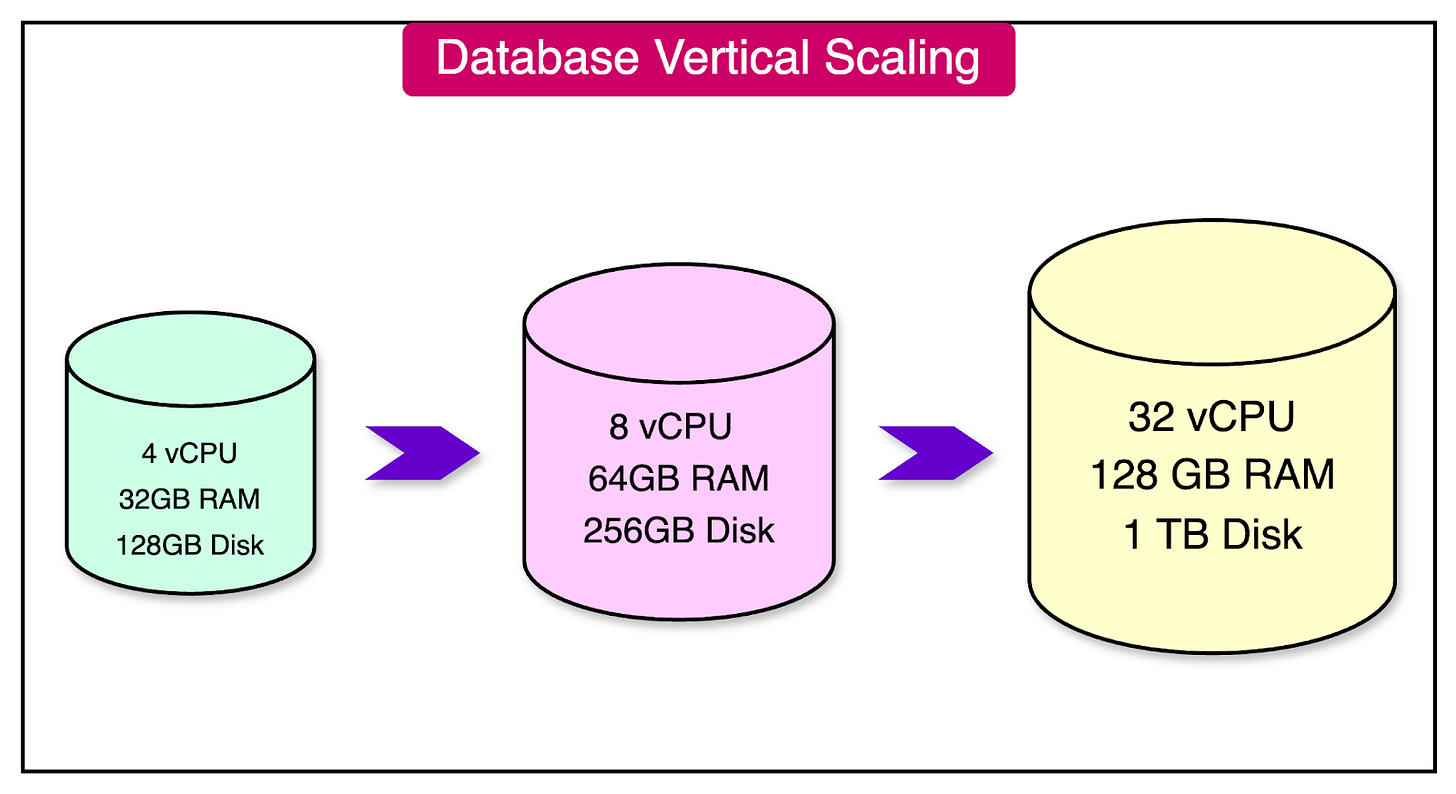 A Crash Course in Database Scaling Strategies
