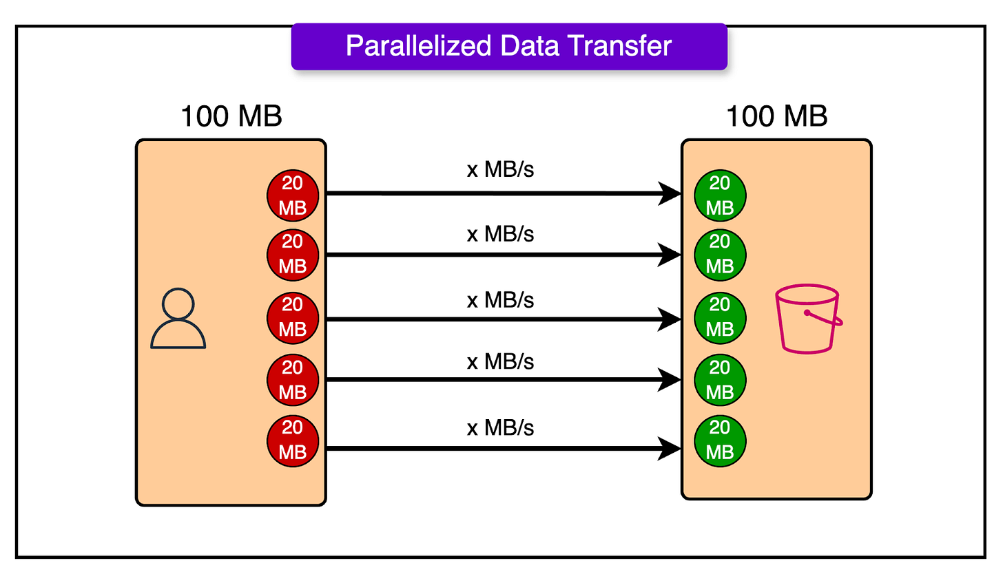 How Amazon S3 Stores 350 Trillion Objects with 11 Nines of Durability