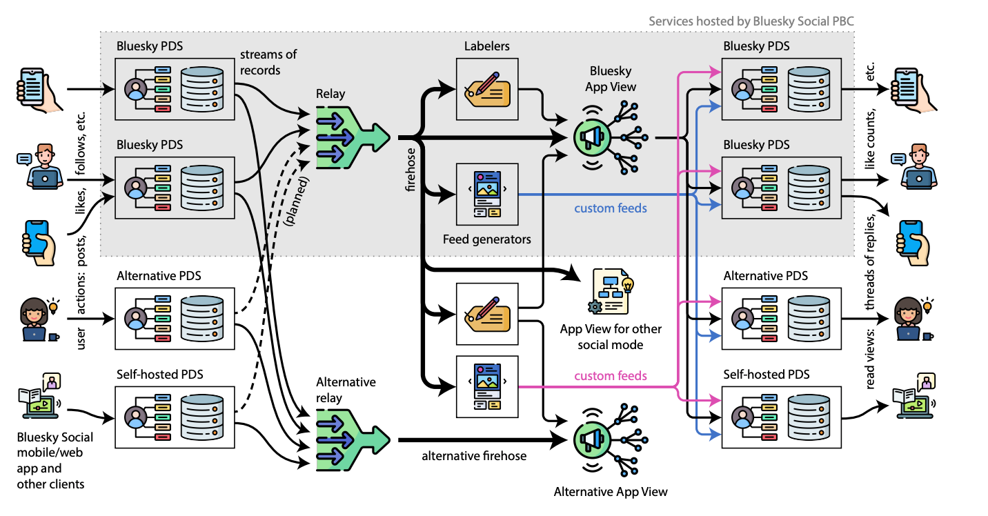 Building Bluesky: a Distributed Social Network (Real-World Engineering Challenges)