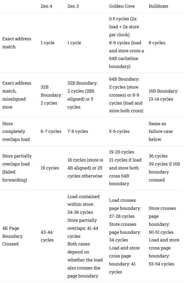 AMD’s Zen 4, Part 2: Memory Subsystem and Conclusion