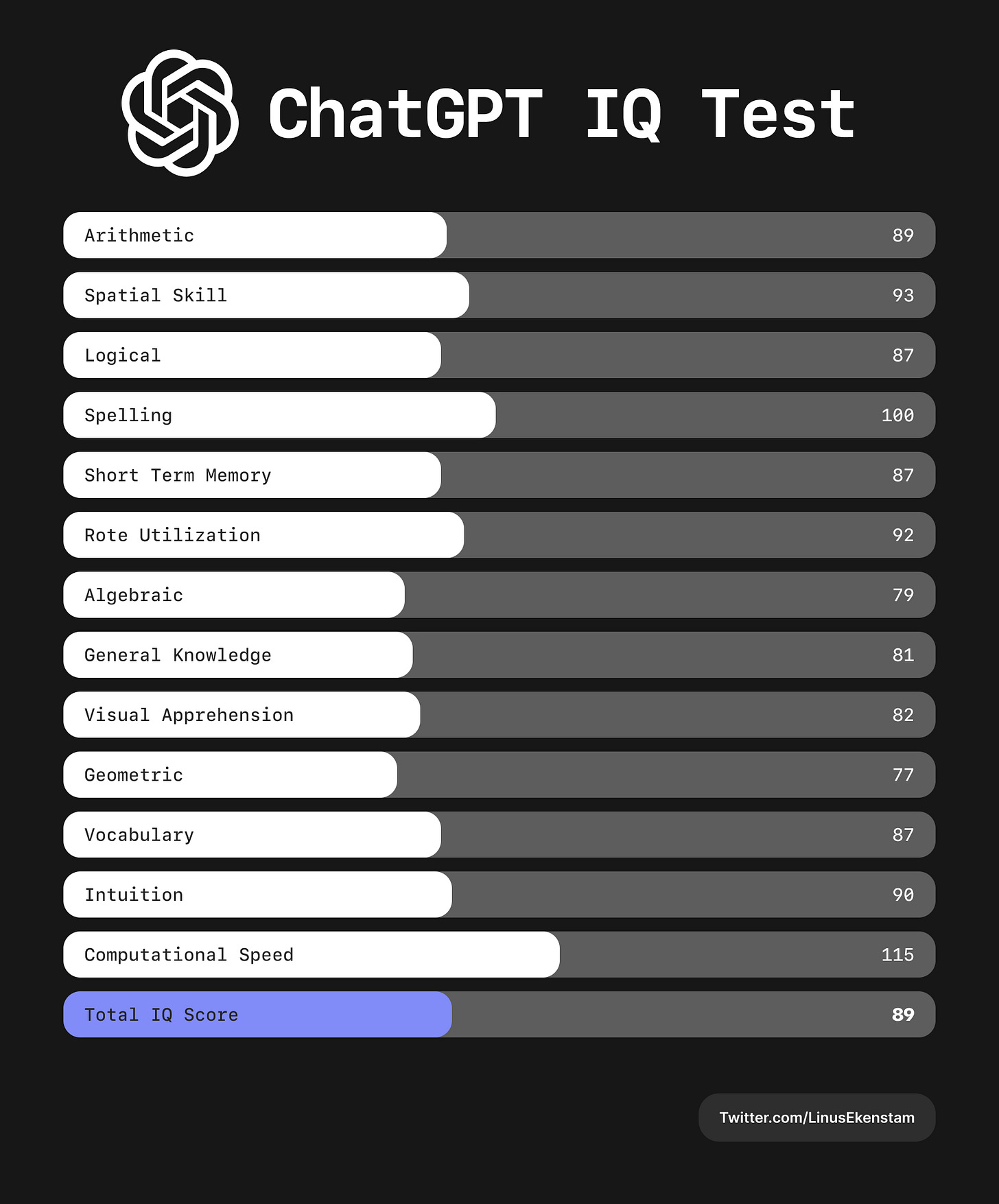 I had ChatGPT take an IQ test, so you don't have to
