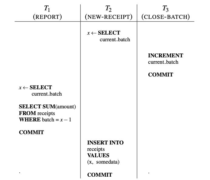 Transaction Isolation Levels
