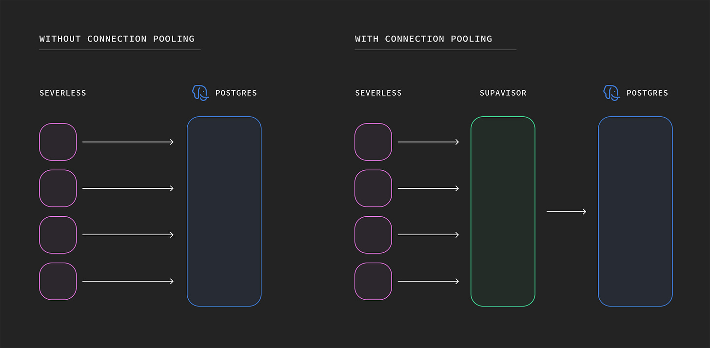 Connection Pooling — How, what and why? [Case study]