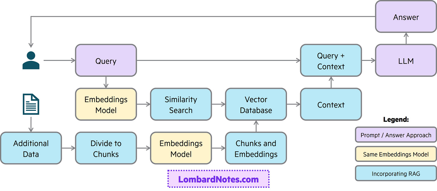 Ai 101 Vector Databases And Retrieval Augmented Generation Rag