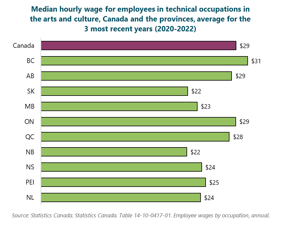 Major differences in the median wages of technical workers in the arts ...