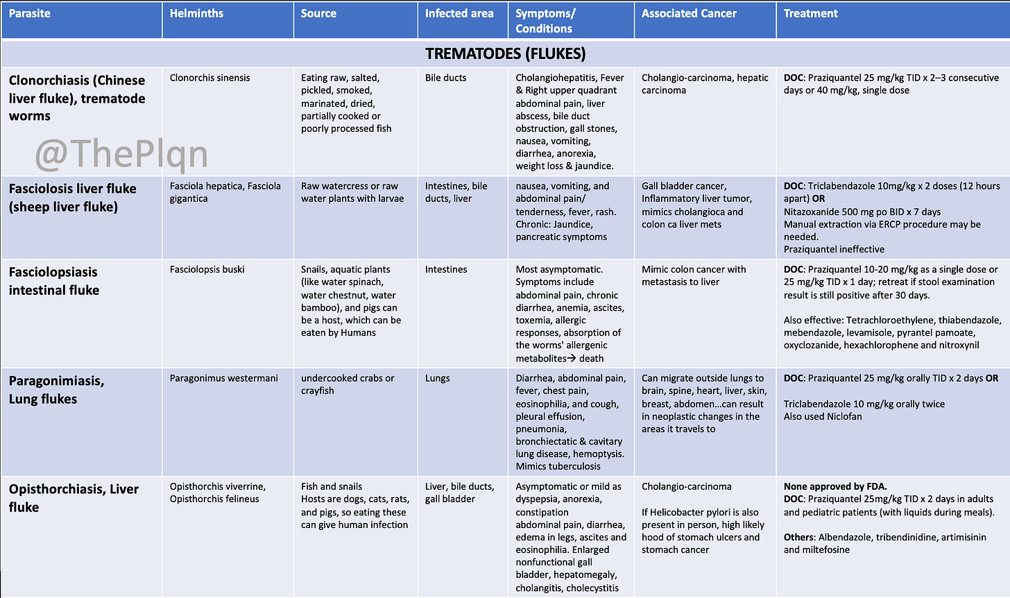 Review of Parasites and their Treatments