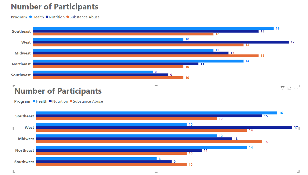 How to fix your confusing bar chart - Travers Data