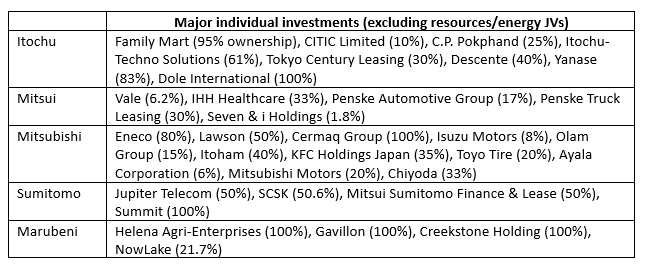 Buffett and the Japanese trading companies; Itochu, Mitsubishi, etc.