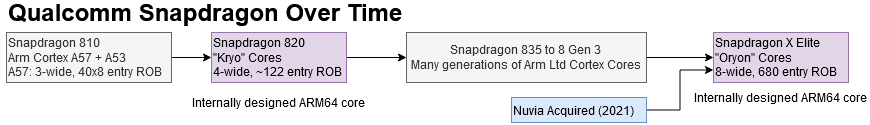 Qualcomm’s Oryon Core: A Long Time in the Making