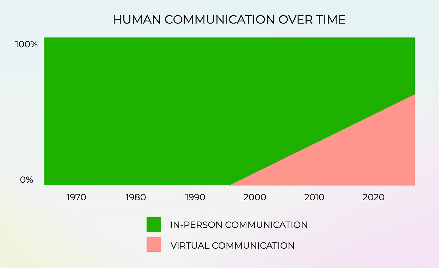 AI's Communication Revolution: We're All Talking to Computers Now