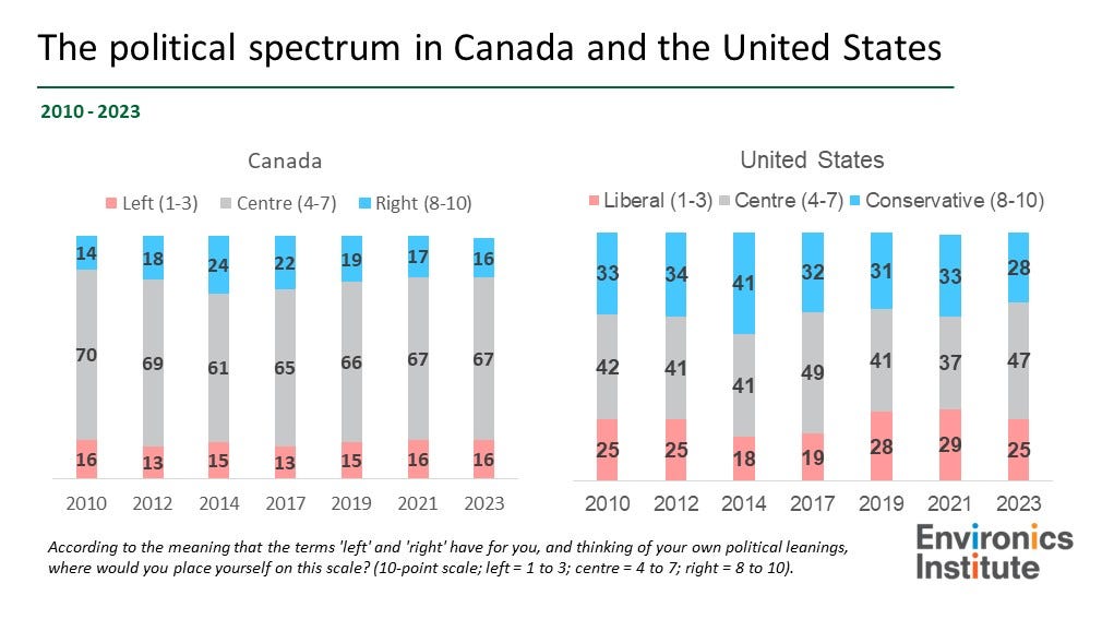 Political polarization: left and right in Canada and the U.S.