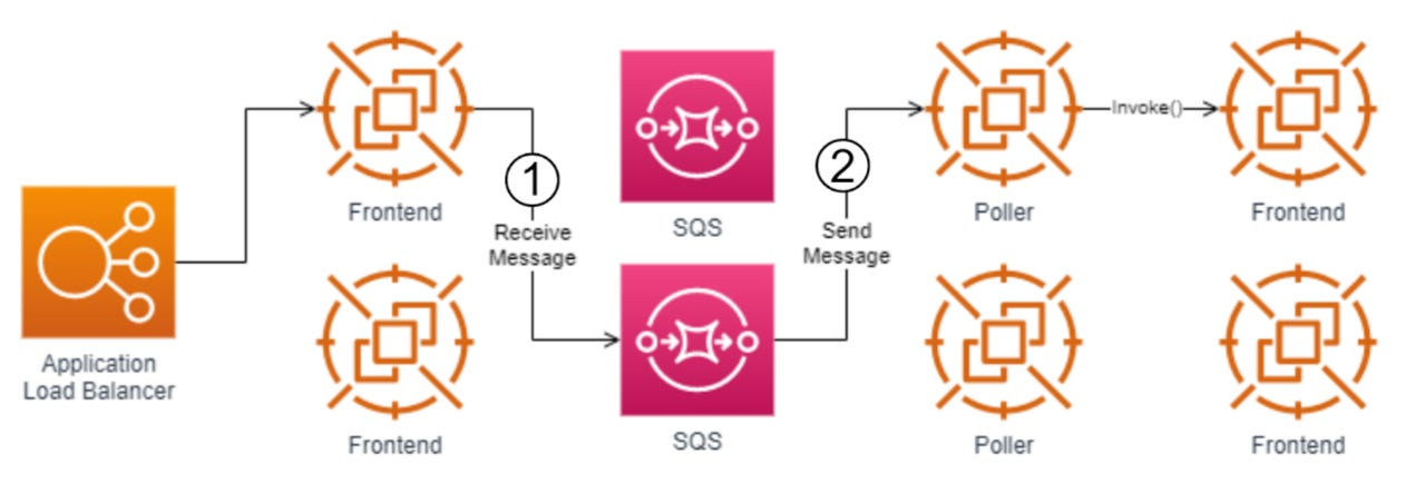 Serverless Has Servers - ByteByteGo Newsletter