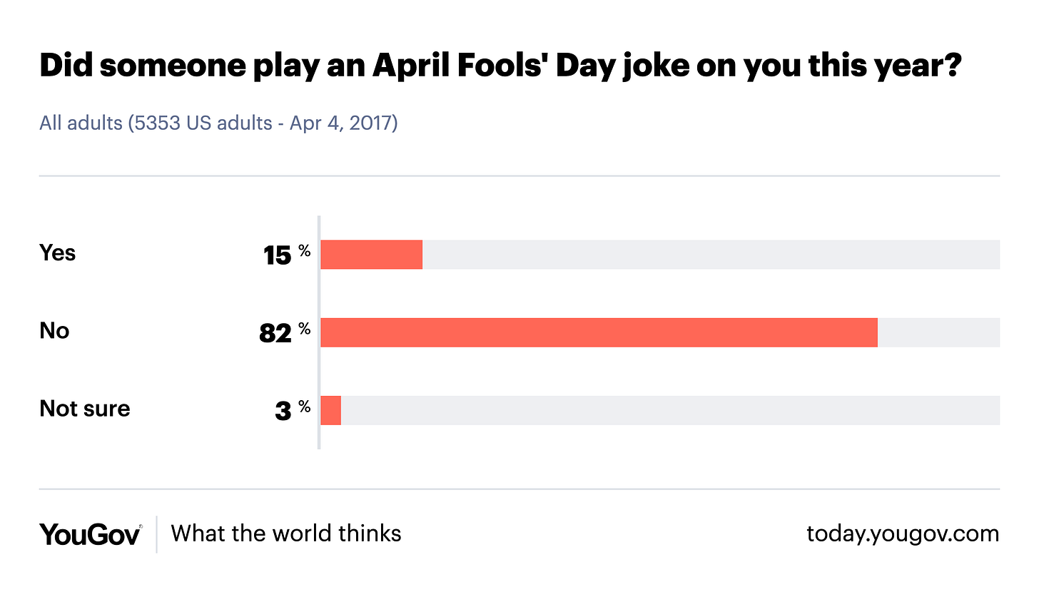 Significant Stats: April Fools' Day, An Unpopular Holiday of Declining ...