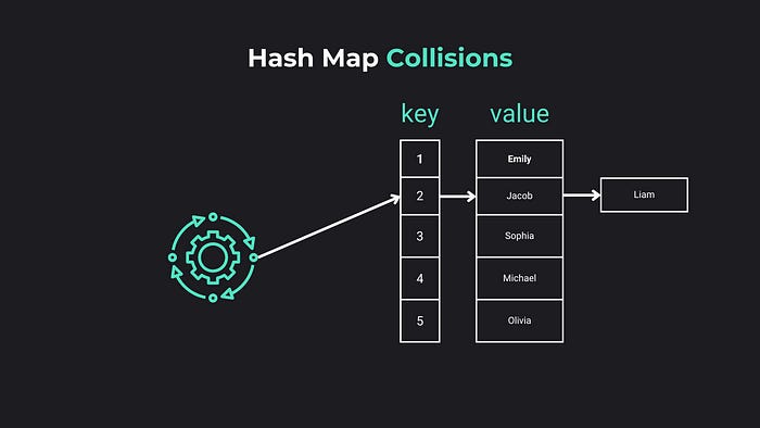 Deep Dive Into Hash Maps Building A Hash Map With Javascript