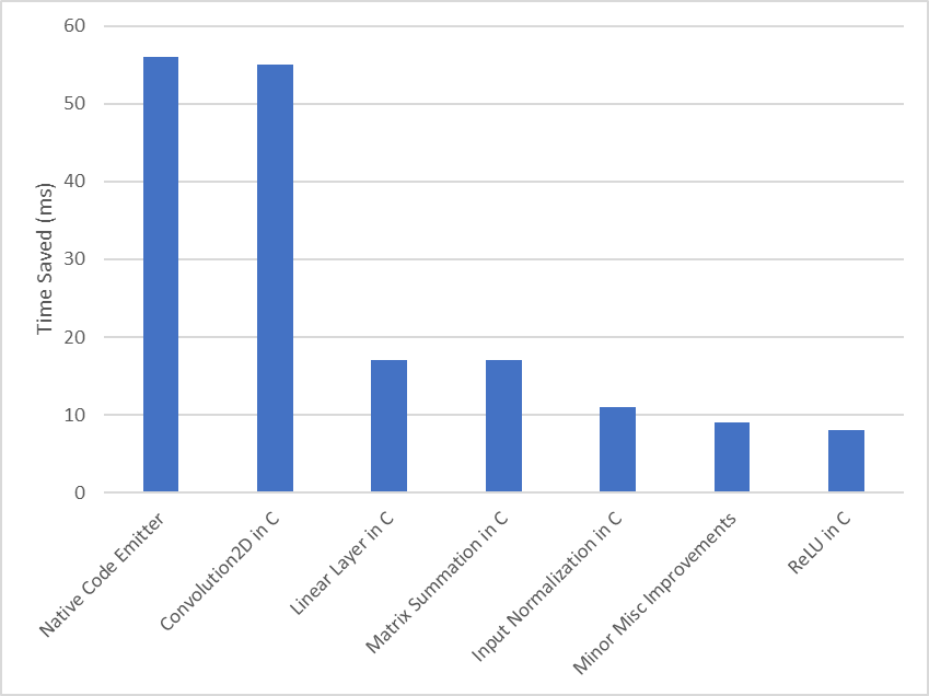 Running a PyTorch machine learning model on an ESP32