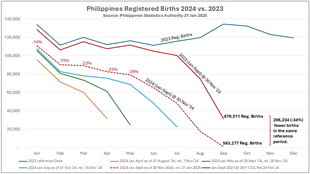 Philippines 2024 Vital Statistics Data Released on 31 Jan 2025 ...
