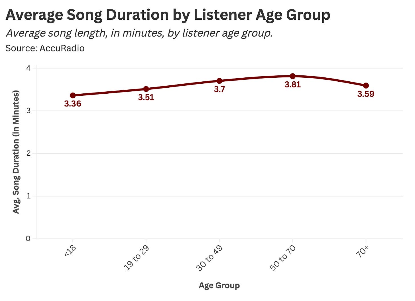 What's the Perfect Song Length? A Statistical Analysis