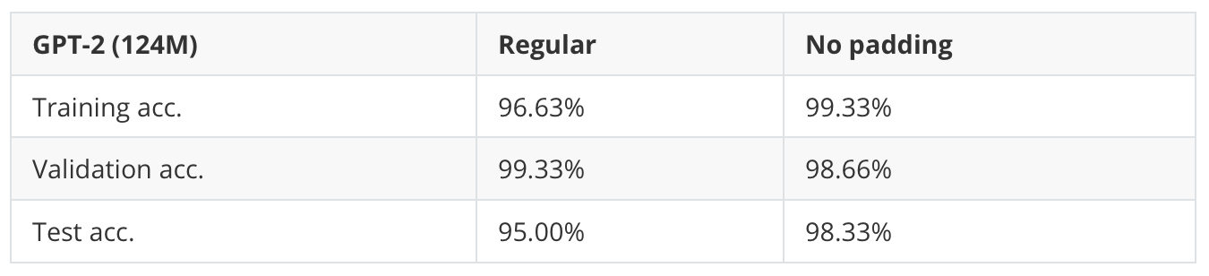 Building A GPT-Style LLM Classifier From Scratch