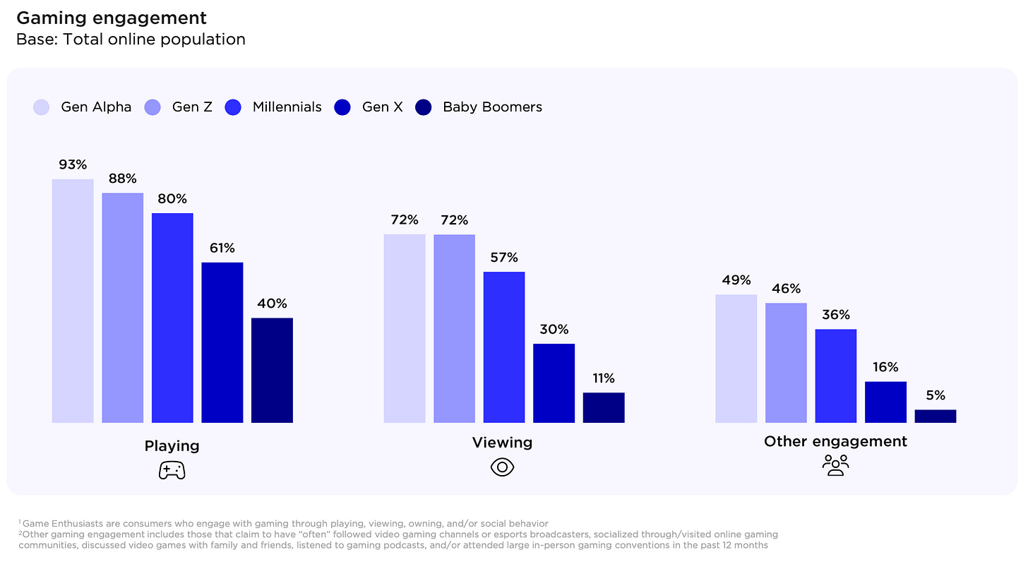 Newzoo: How different generations interact with games in 2023