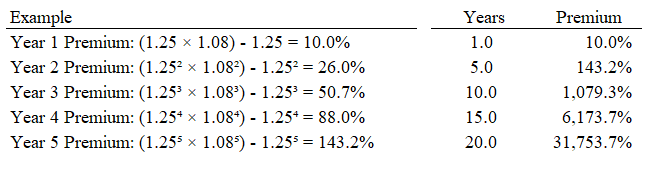 Decoding the Paradox of MicroStrategy's ($MSTR) Premium to NAV