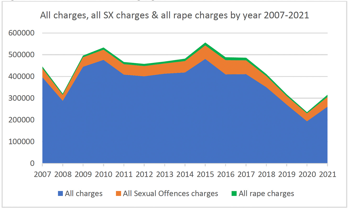 Rape convictions increase to 75 per cent