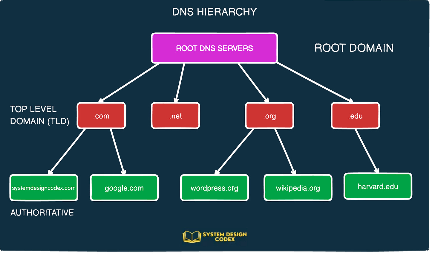 SDC#24 - How DNS Works? - by Saurabh Dashora