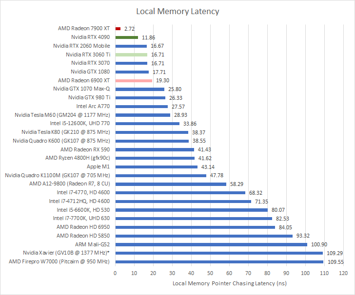 Microbenchmarking AMD’s RDNA 3 Graphics Architecture