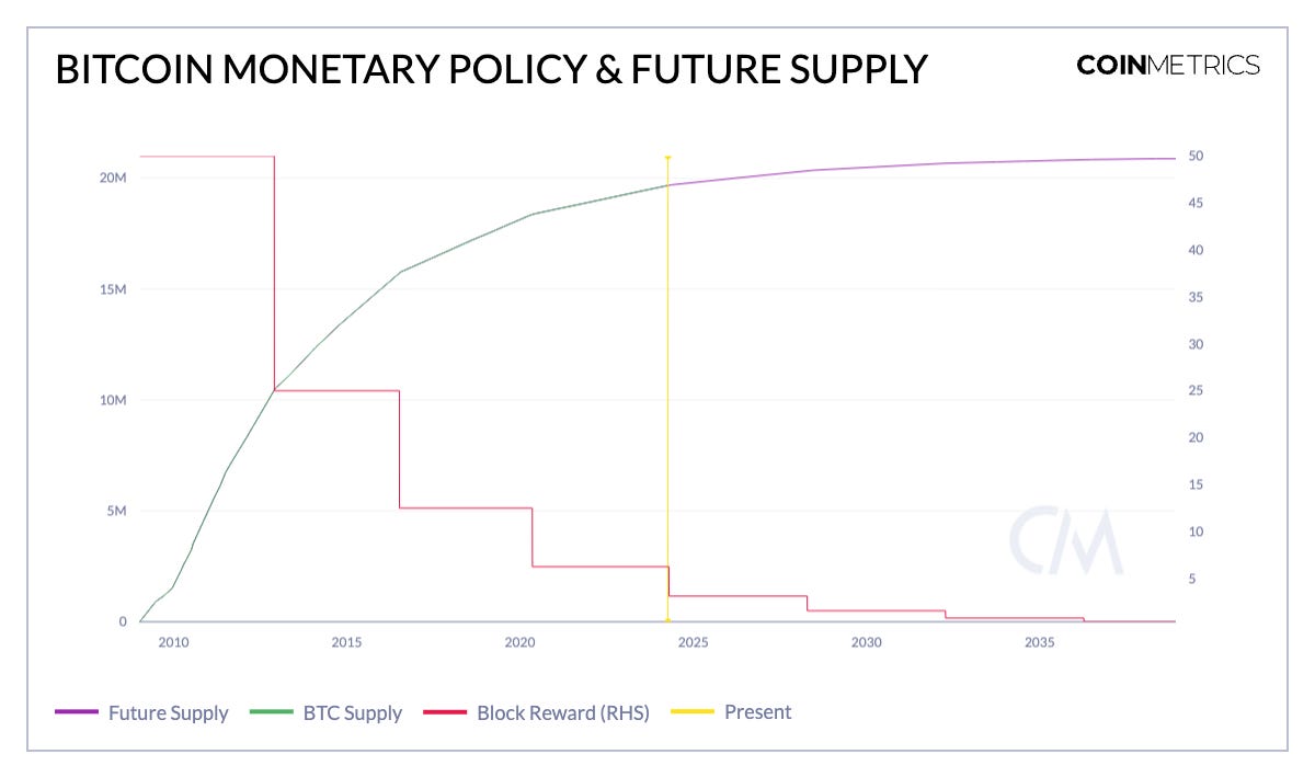 Bitcoin’s 4th Halving - by Tanay Ved