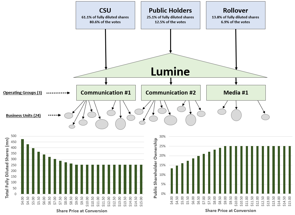 Lumine Group (LMN) - The 10th Man Deep Dives