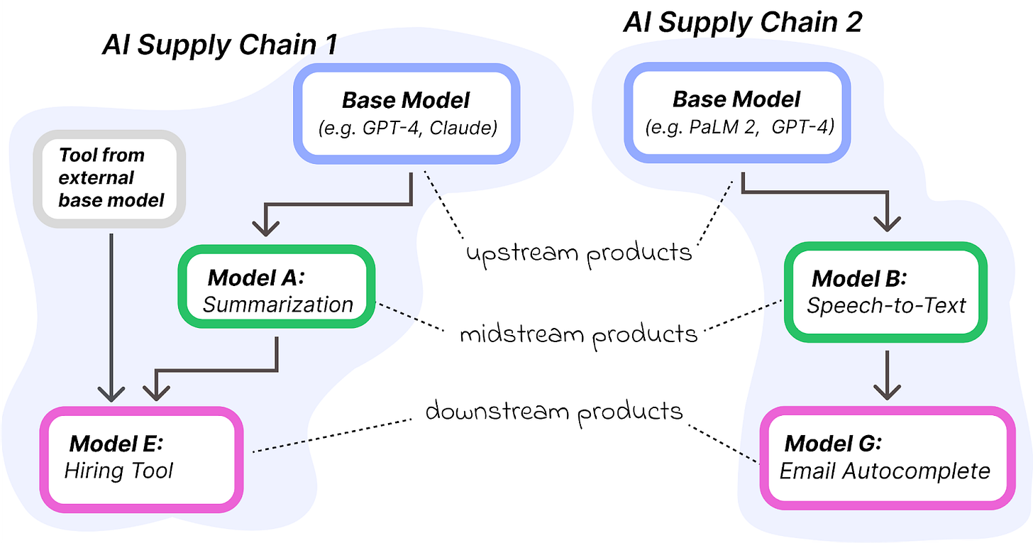 Downstream AI products benefit (and suffer) from access to upstream AI