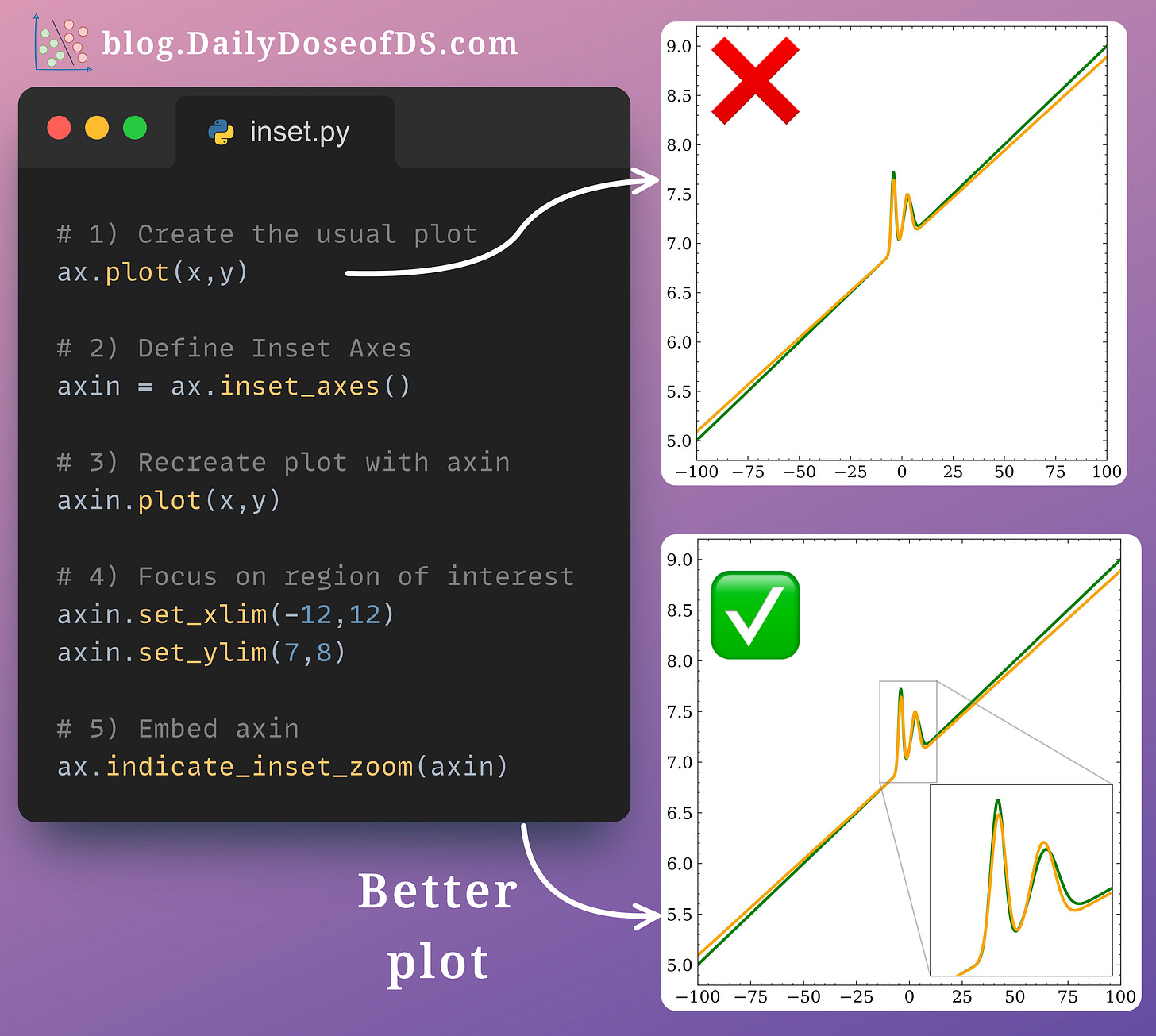 Enrich Matplotlib Plots with Inset Axis - by Avi Chawla