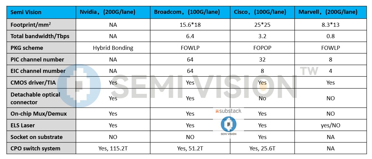 CPO Switch Technology Analysis - SEMI VISION