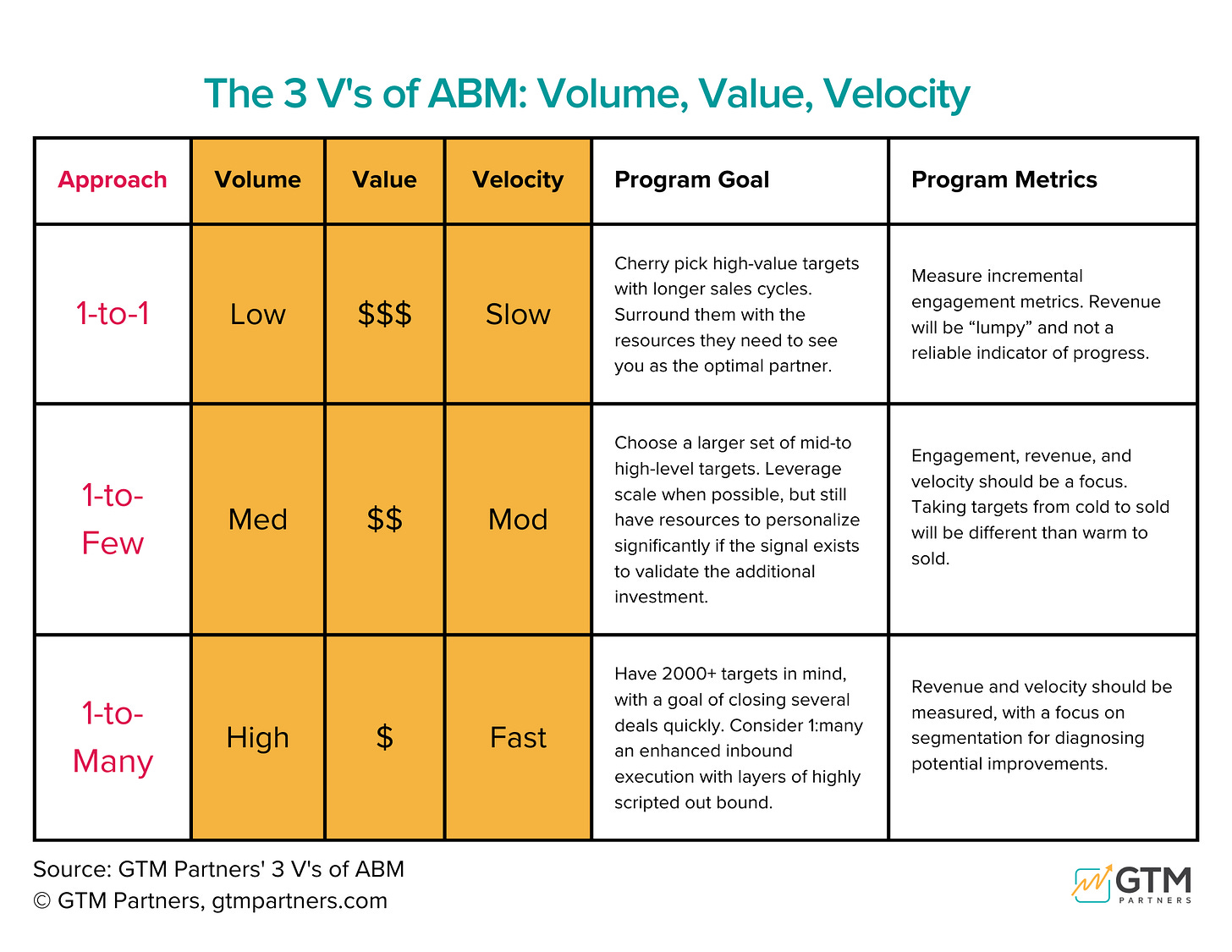 The 3V's of ABM: Volume, Value, and Velocity