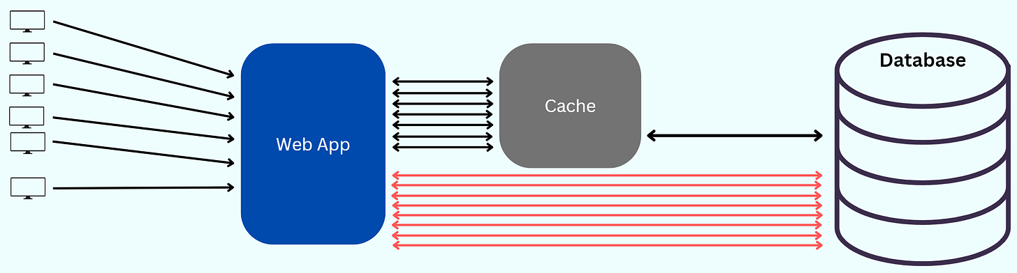 What is Cache Stampede?