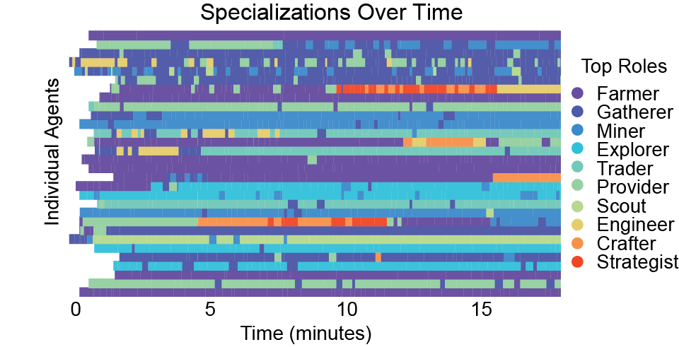 Project Sid: Many-agent simulations toward AI civilization