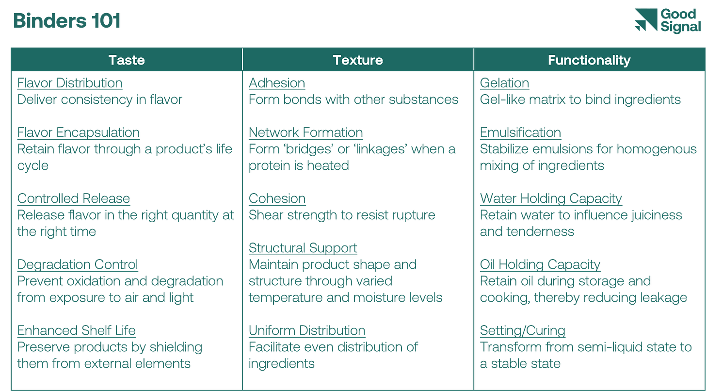 The Ties That Bind: An Overview of Food Binders