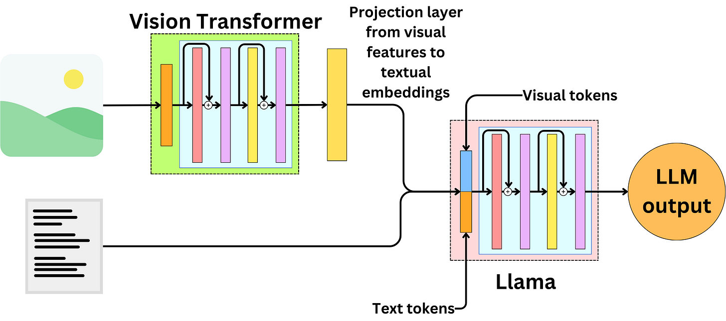 How to Build a Multimodal RAG Pipeline