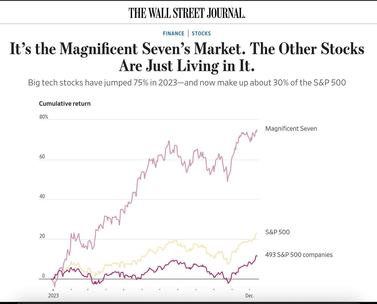Q.E. & MAGNIFICENT SEVEN- WHY I WENT SHORT NASDAQ TODAY