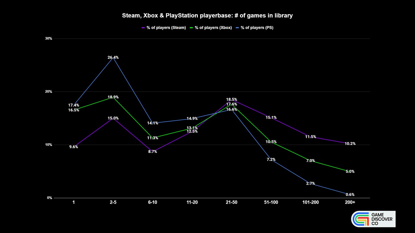 How many games do PC/console players own, & do they 'main' just one?