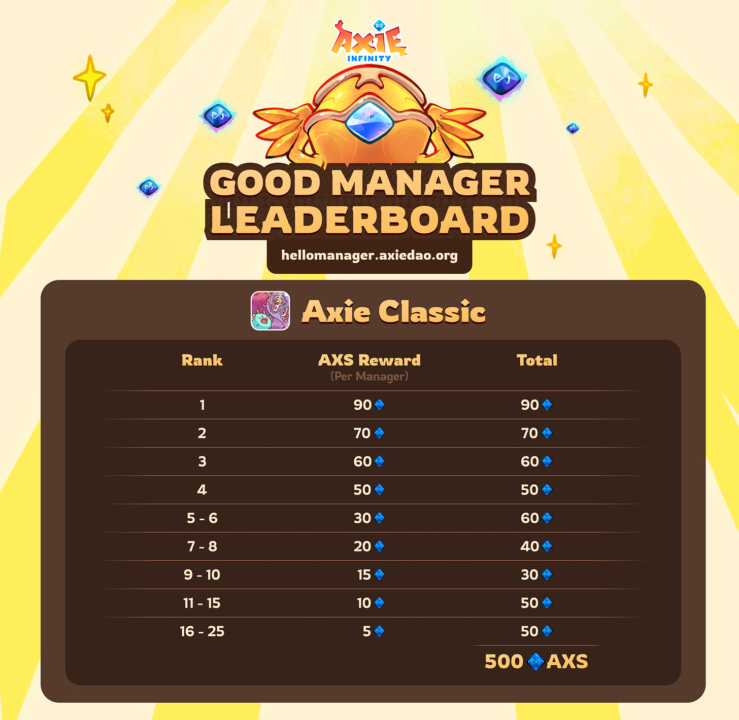 Introducing the Good Manager Leaderboard - by Axie Infinity