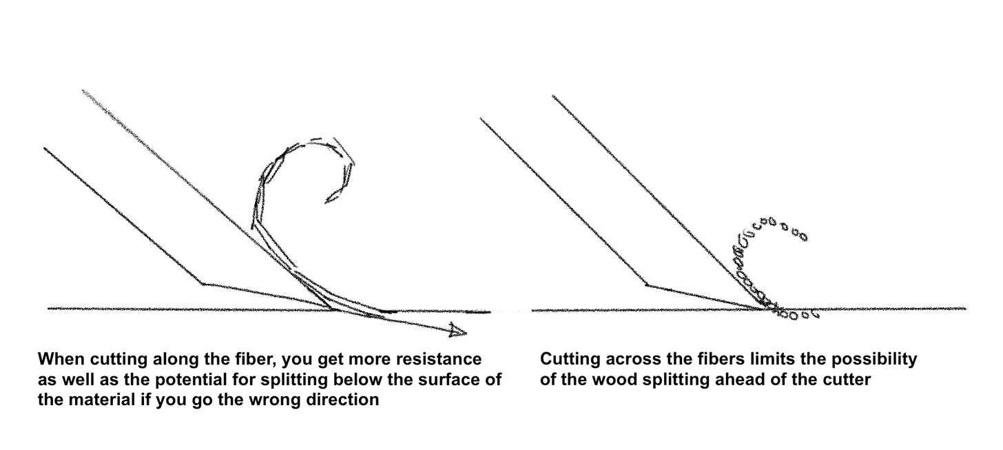 Cross Grain Cutting - Peter Galbert's Chair Notes