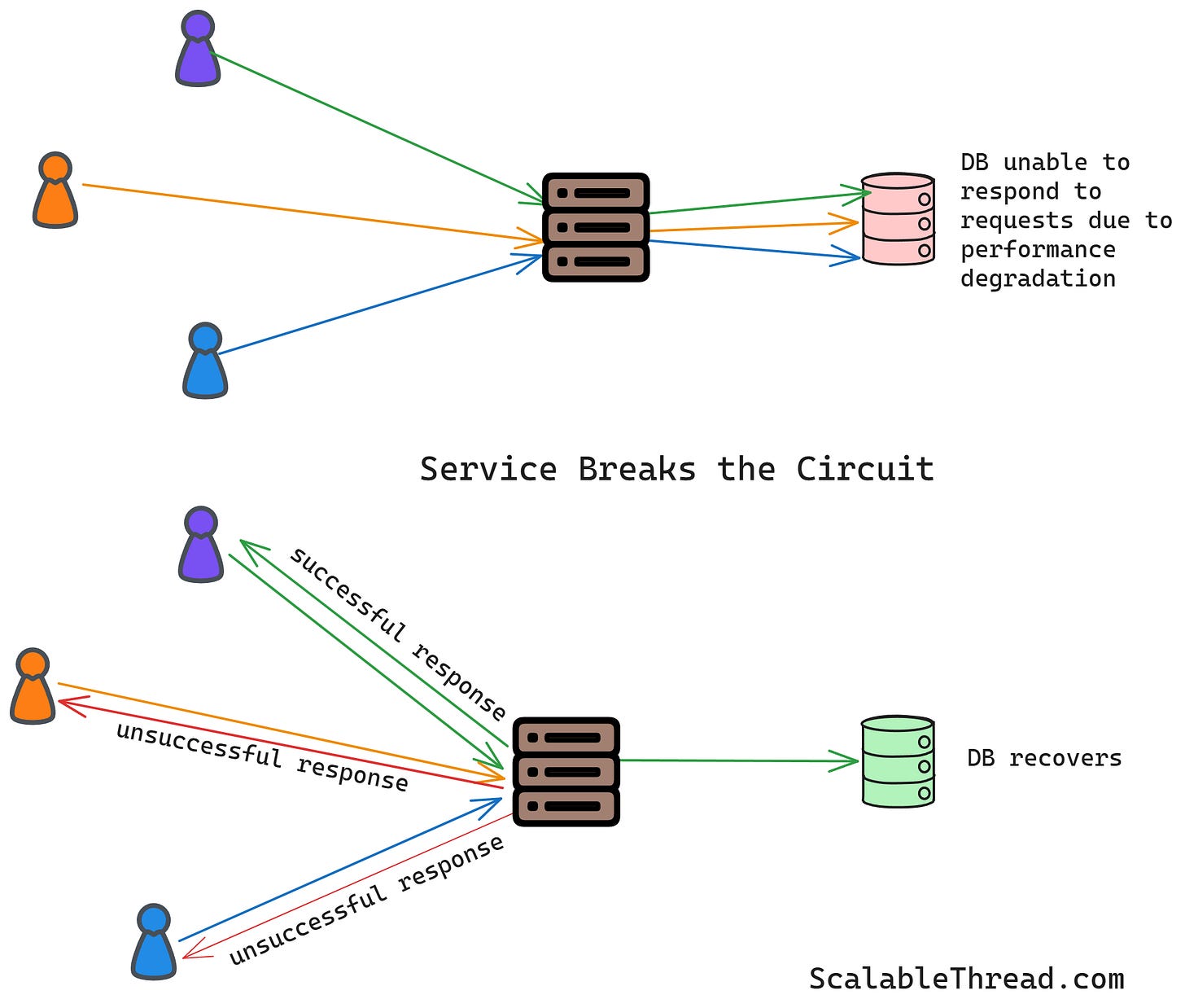 Understanding Faults and Fault Tolerance in Distributed Systems