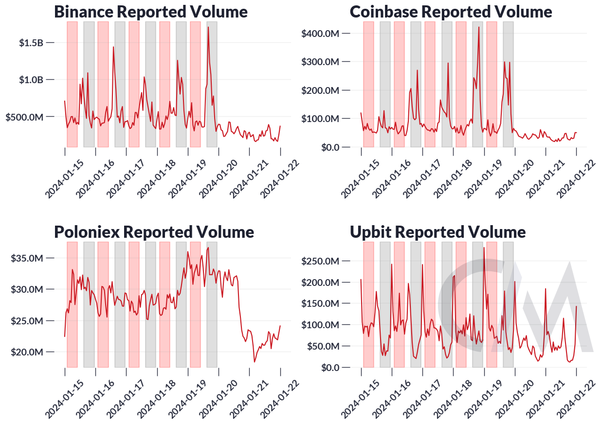 Measuring Exchange Quality And ‘Fake Volume’