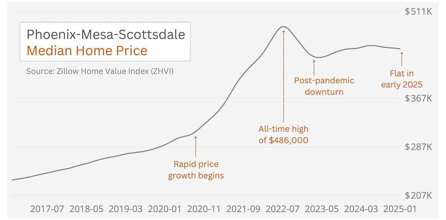 Phoenix Home Price Forecast for 2025 to 2026: Modest Growth Ahead