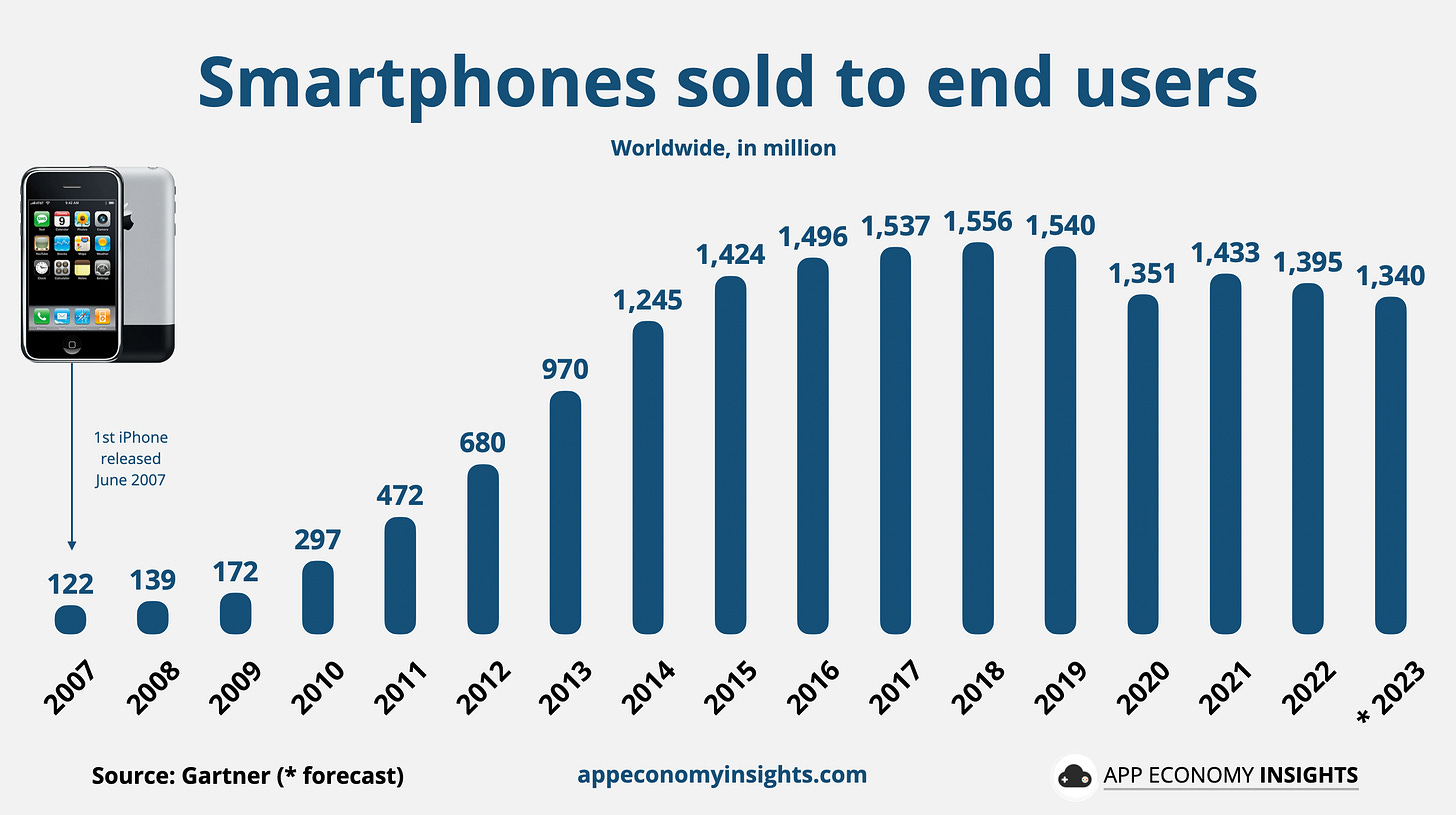 Apple: 1 Billion Paid Subscriptions