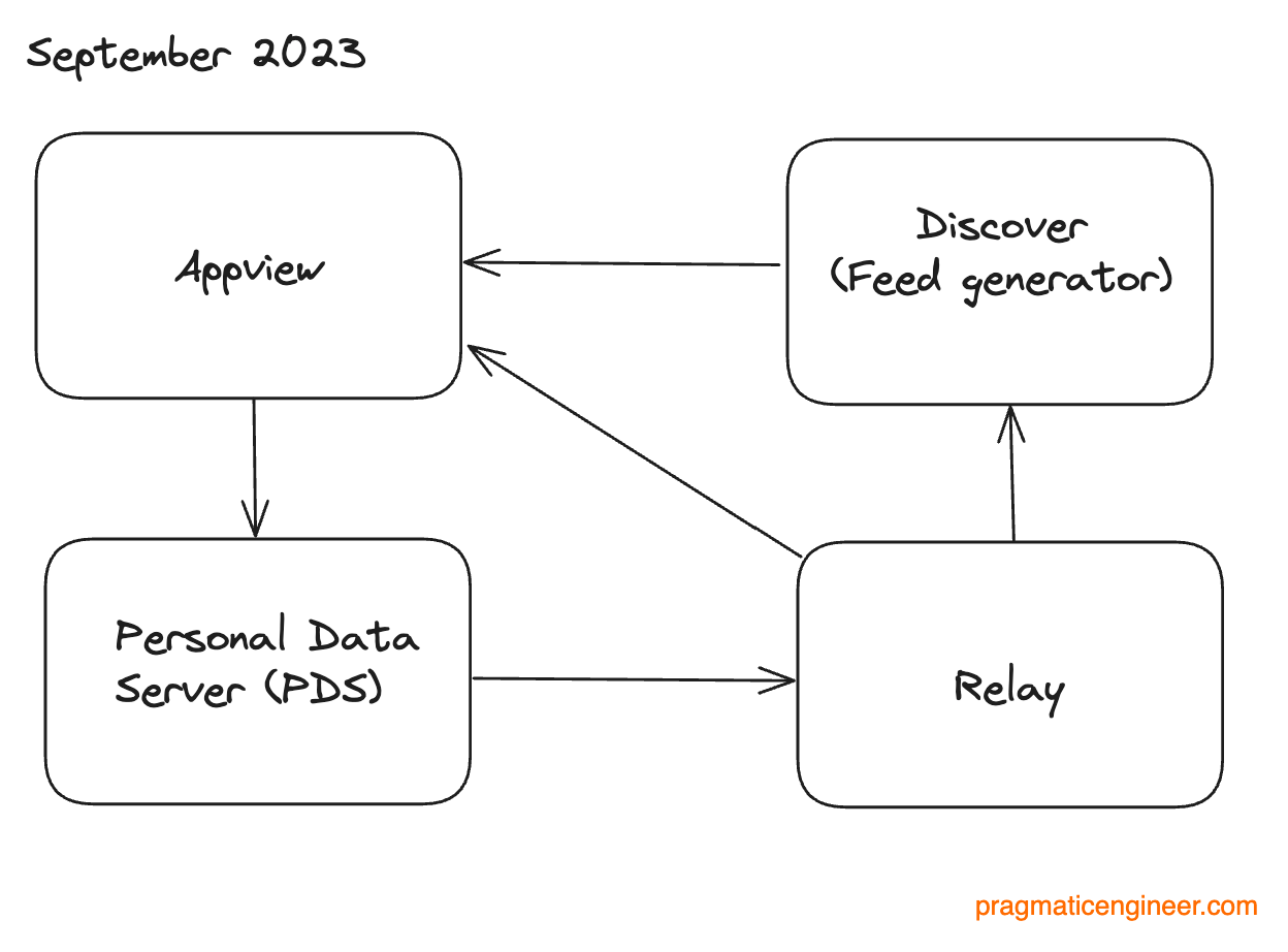 Building Bluesky: a Distributed Social Network (Real-World Engineering Challenges)