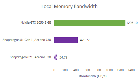 Inside Snapdragon 8+ Gen 1’s iGPU: Adreno Gets Big