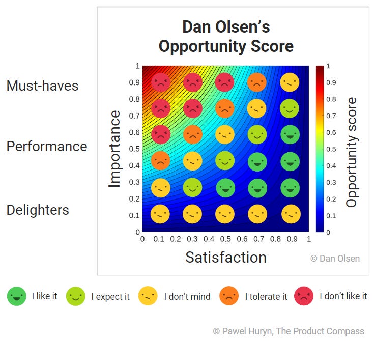 Kano Model: How to Delight Your Customers Without Becoming a Feature ...
